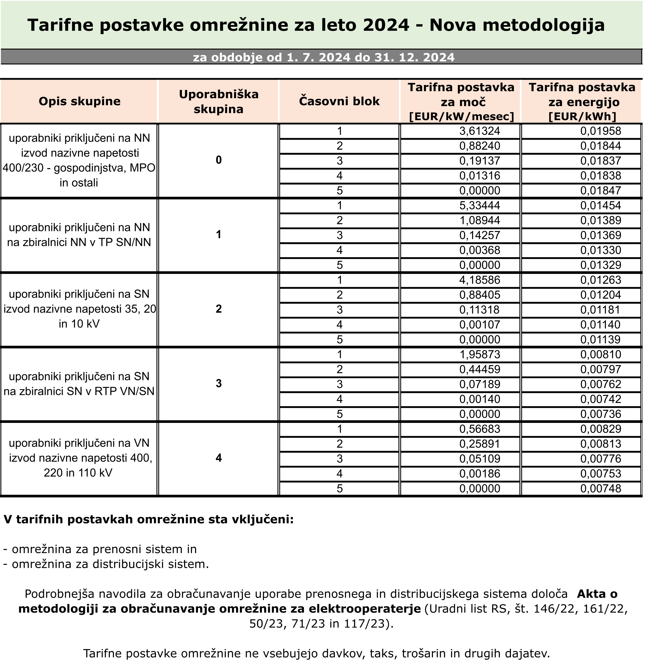 Tarifne postavke - URO
