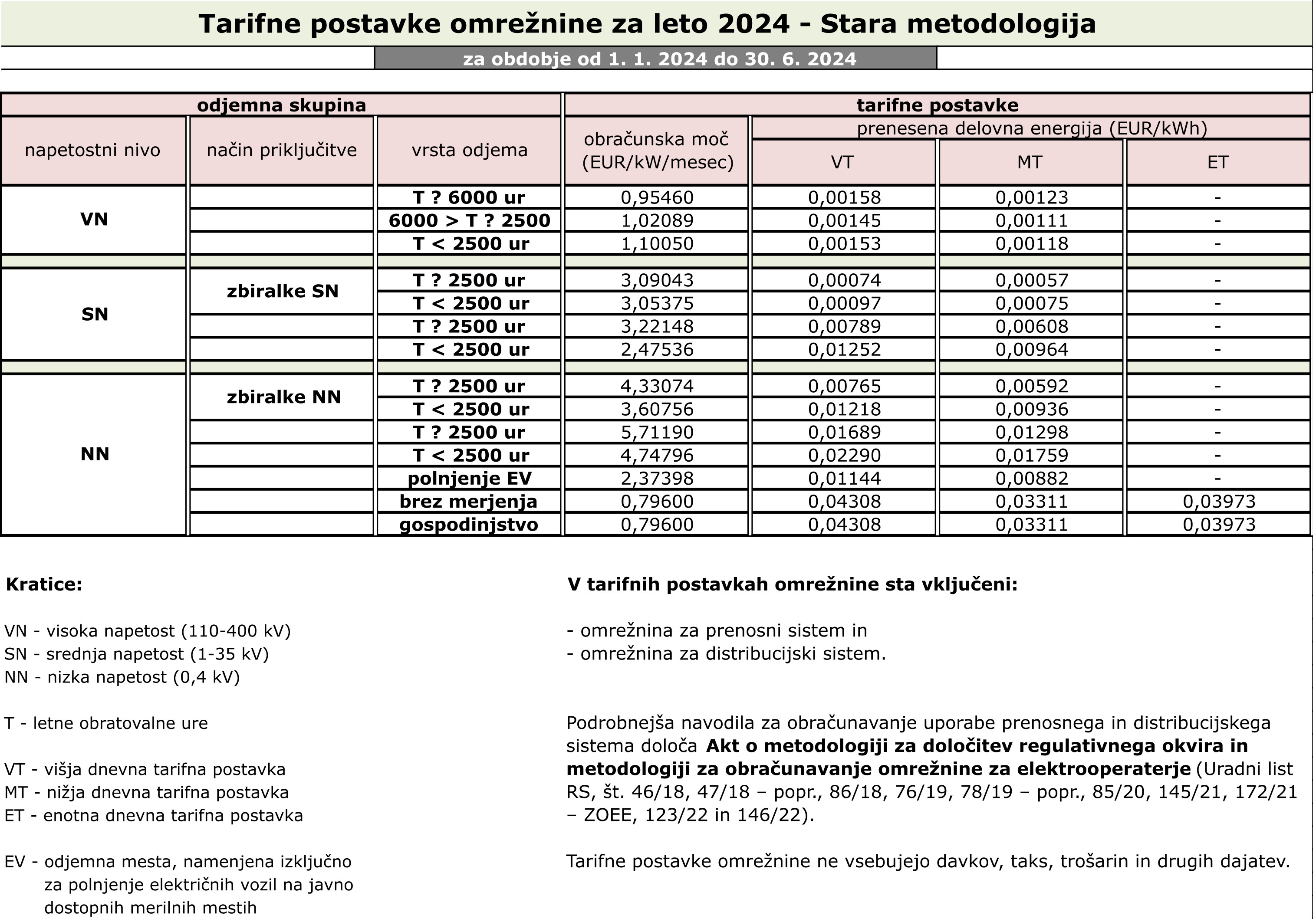 Tarifne postavke - URO